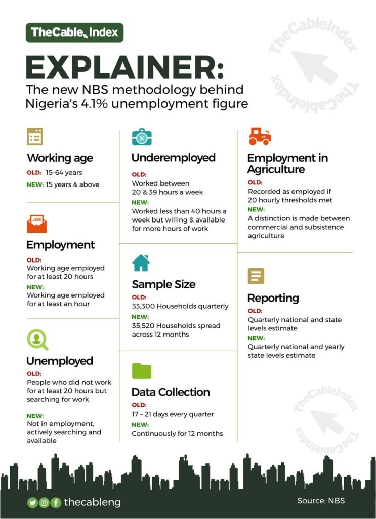 EXPLAINER: The new NBS methodology behind Nigeria's 4.1% unemployment figure | TheCable