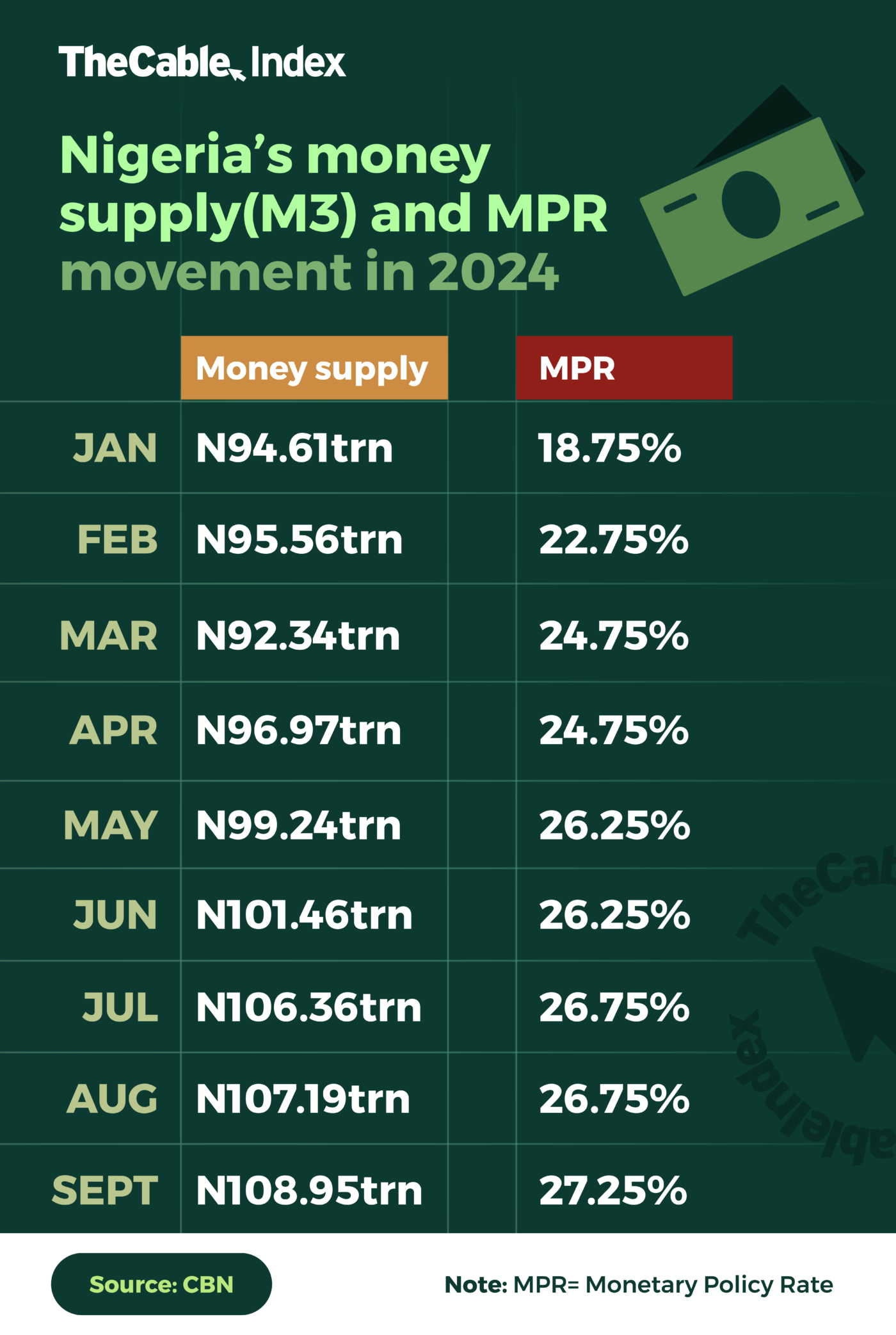 CBN: Credit to government hit N42trn in September -- 78% increase in nine months | TheCable